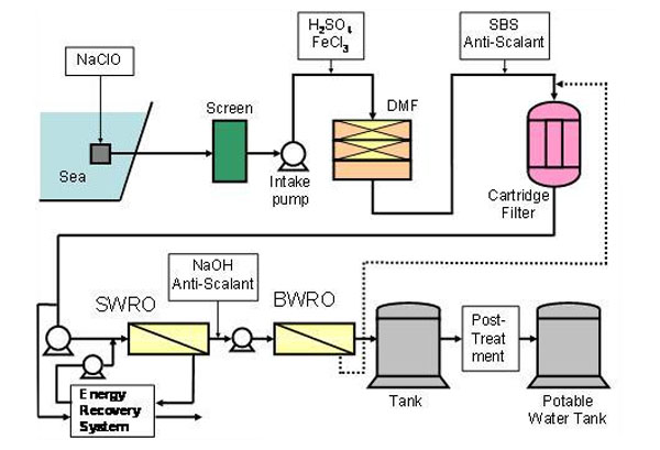 Seawater Desalination Treatment - MTD Actuator Valve